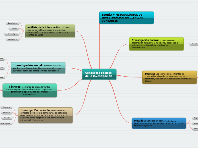 Conceptos básicos de la investigación - Mind Map